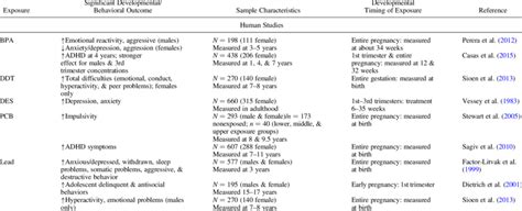 Examples Of In Utero Toxicant Exposure Effects Temperament Related Download Table Examples Of In Utero Toxicant Exposure Effects Temperament Related Download Table