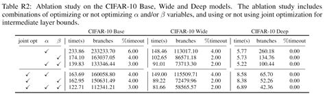 Additional Results For Paper Beta Crown Efficient Bound Propagation With Per Neuron Split
