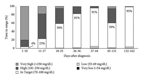 Cgm Glucose Pattern Summary Data During Various Periods Of Treatment