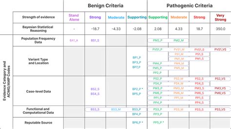 Criteria Categories And Their Strength Levels For The Classification Download Scientific