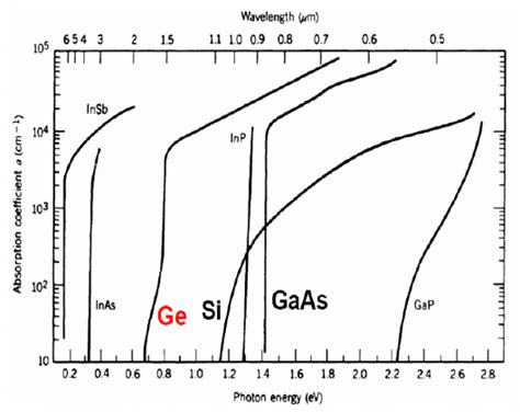 7 Bulk Optical Absorption Coefficient Spectra Of Major Semiconductor Download Scientific