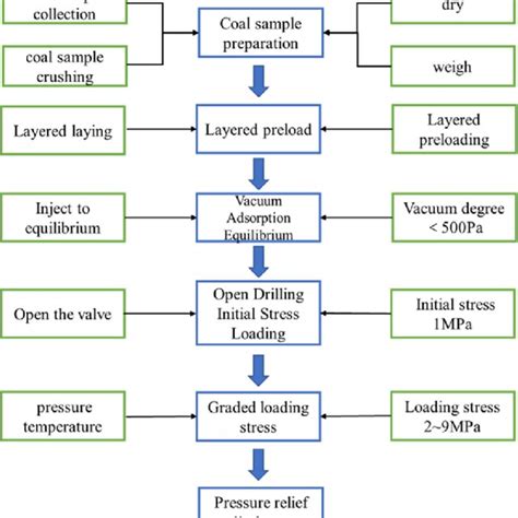 Experimental Flowchart Download Scientific Diagram