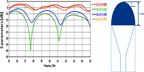Antenna Reflection Coefficient S11 Comparison At Substrate Thickness Download Scientific