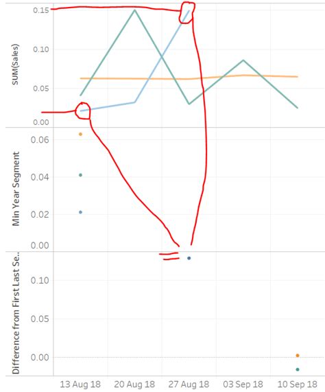 tableau api difference between two values same dimension same
