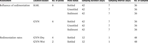 Sampling For Water For Microbial Analysis Download Table