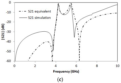 Characterization Of Multilayer Coupling Based On Square Complementary