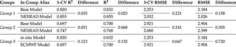 group comparison metrics 5 cv r 2 and 5 cv rmse represent 5 fold