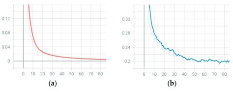 a shows the training loss diagram of the algorithm described in this