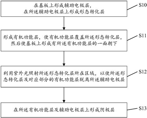 Oled Panel Manufacturing Method Therefor And Display Device Eureka