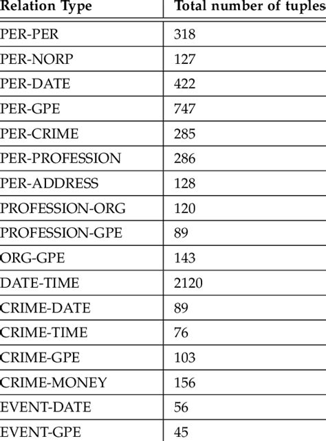 distribution of relation types in the generated corpus download