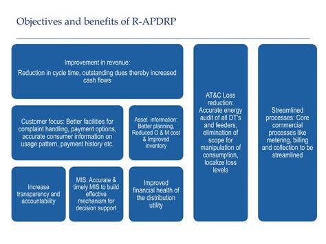 Ppt Part A Of R Apdrp For Hescom Karnataka Powerpoint Presentation