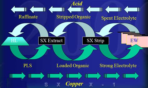 Solvent Extraction Training Sx Course