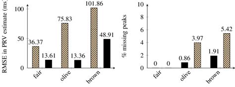 Pulse Rate Variability Prv Estimation Performance For Different Skin Download Scientific