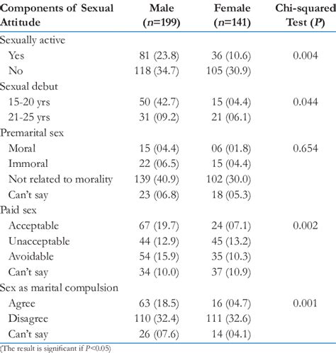 Association Between Gender And Sexual Attitude Download Scientific Diagram