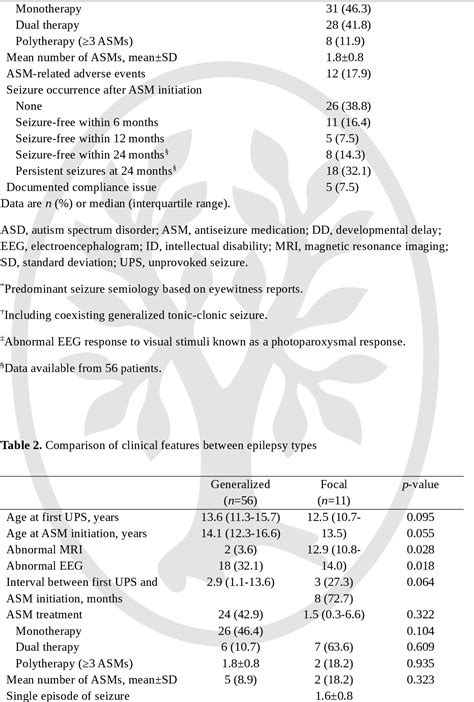 Table 2 From Neuropediatrics Adolescent Onset Epilepsy Clinical
