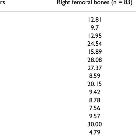 Values Of Correlation Coefficient Among Parameters Of Femoral Bones
