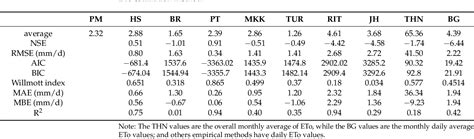 Table 2 From Evaluation Of Reference Evapotranspiration Estimation