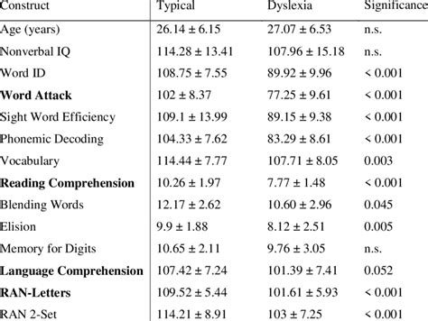 Participant Characteristics For Typ And Dys Groups Bolded Constructs Download Scientific