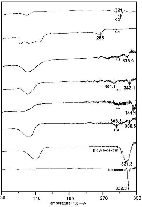 Dsc Thermograms Of Triamterene β Cyclodextrin And Their Binary