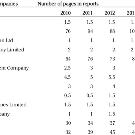 Companies Environmental Reporting Quantity Download Scientific Diagram