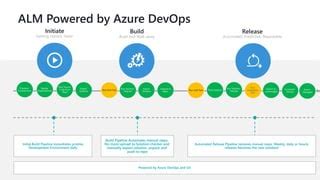 Azure Devops Build Tools For Powerapps PPT