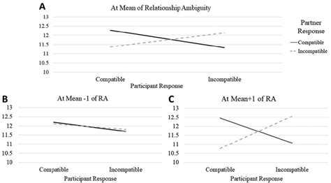 Moderation Of The Participant Response By Partner Feedback Interaction