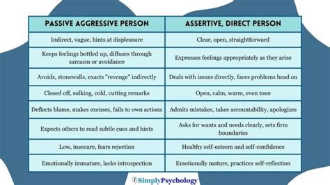 Passive Aggressive Vs Assertive Person Em 2024