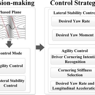 Cooperative Chassis Control System Architecture Download Scientific Diagram