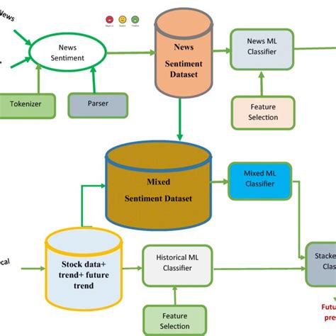 Proposed Trend Prediction System Download Scientific Diagram