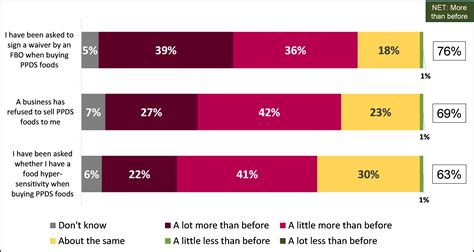 Effects Of Ppds Labelling Requirements Ppds Evaluation Food