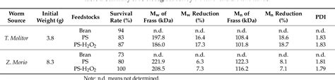 Table 1 From Biodegradation Of Polystyrene By Plastic Eating Tenebrionidae Larvae Semantic Scholar