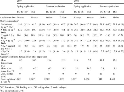 Slurry Composition And Weather Conditions After Application For