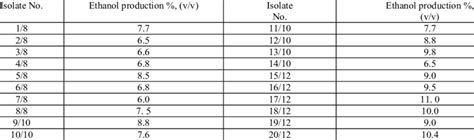 Ethanol Tolerant And Production Of Different Saccharomyces Strains