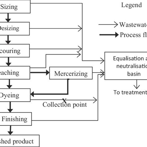 Flow Chart Of Wet Processing Of Fabric In The Fabric Dyeing Unit