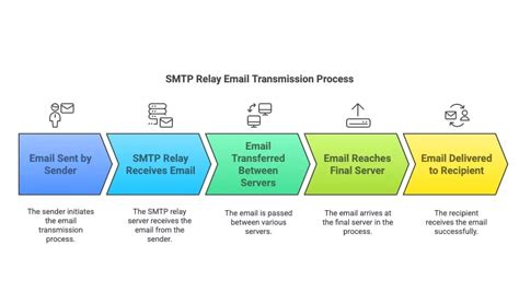 smtp relay explained everything you need to know in plain terms