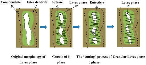 The δ Phase Precipitation Of An Inconel 718 Superalloy Fabricated By