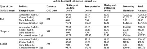 Carbon Footprint Estimation For The Indirect Use Of Rail Sleepers And