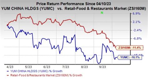 Heres Why Investors Should Retain Yum China Yumc Stock Nasdaq