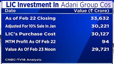 Value Of Lics Investments In Adani Group Companies Turns Negative