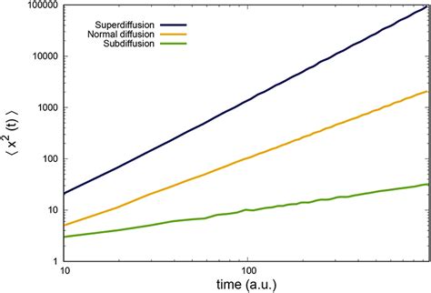 Simple Diffusion Graph