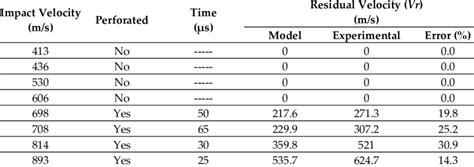 Calibrated Cases Ballistic Simulation Results Vr Compared To The Download Scientific Diagram