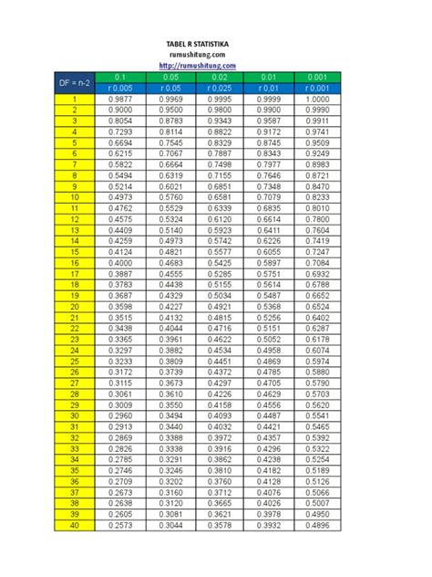 Tabel R Untuk Uji Validitas Statistik Pdf Teknologi And Rekayasa