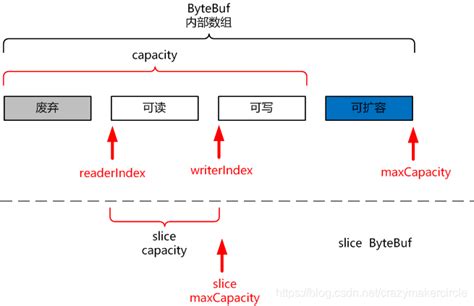 bytebuf api （秒懂） 图解netty系列 csdn博客
