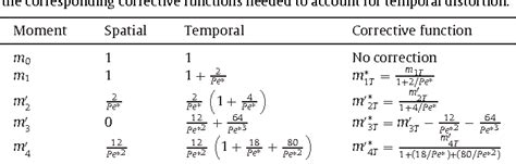 Table 1 From Effect Of Bioparticle Size On Dispersion And Retention In