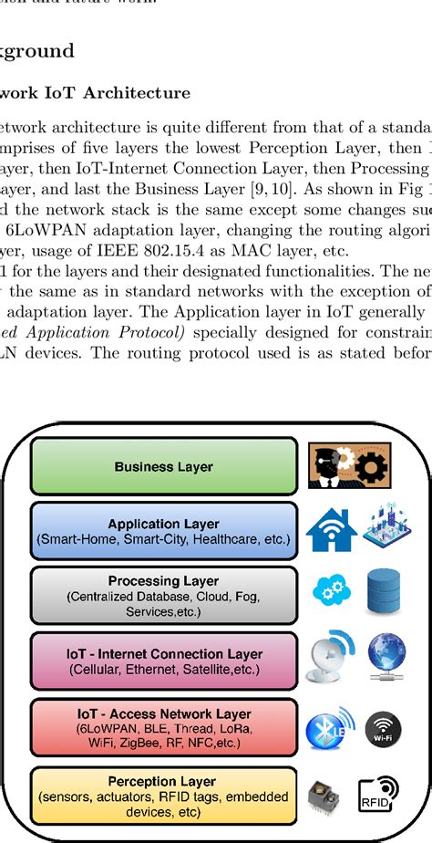 Network Stack Of Iot Ecosystem Download Scientific Diagram
