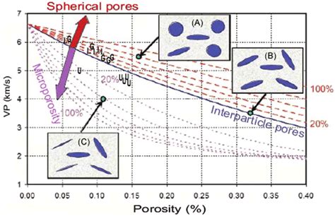 Diagram Used To Determine Carbonate Pore Types The Red Arrow