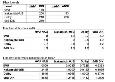 Db Dbu Dbv Comparison Table Level And Level Display Scale For Ppm