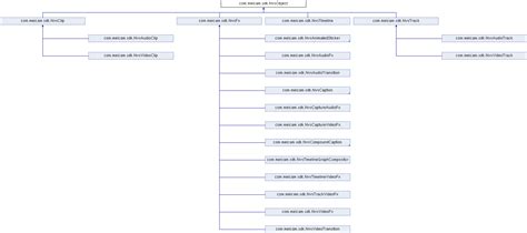 美摄sdk For Android Commeicamsdknvsobject类 参考