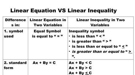Linear Inequalities In Two Variablepptx