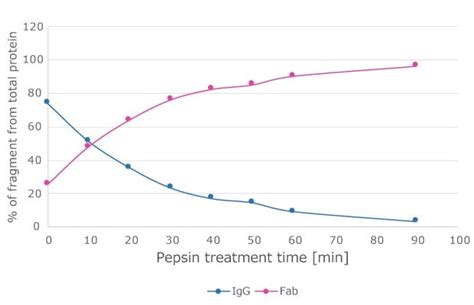 Antibody Fragmentation With Pepsin Digestion